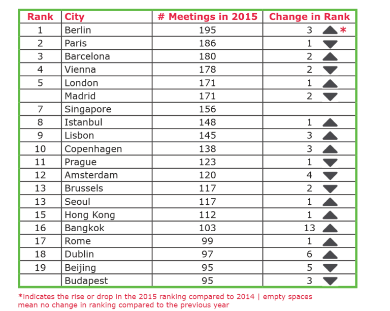 Berlin dethrones Paris in global meeting cities ranking: ICCA | TTG Asia