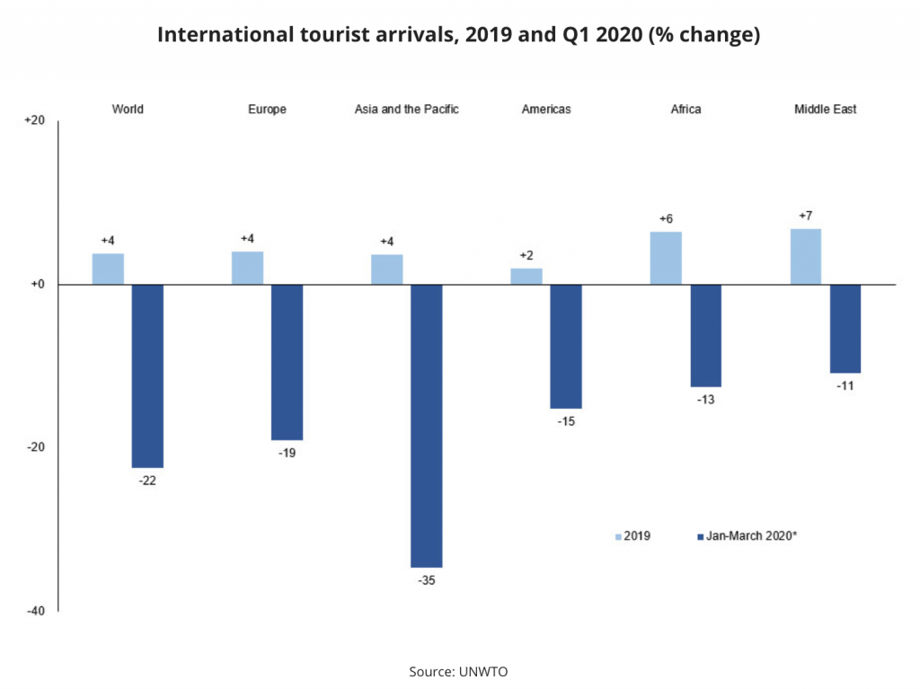 International tourist arrivals could plunge up to 80% in 2020: UNWTO ...