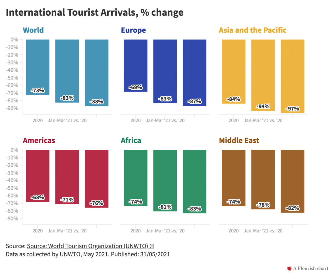 International tourist arrivals down 83% in 1Q but confidence rising ...