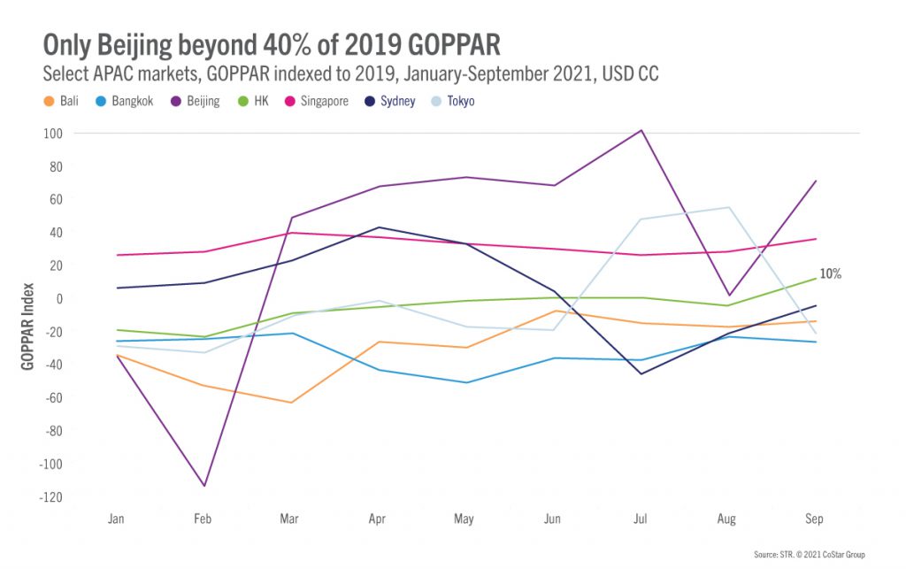 Profitability in APAC hotel markets well below pre-pandemic levels ...